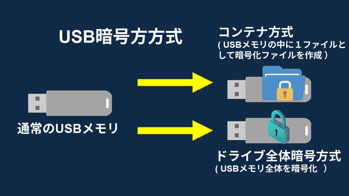 USBメモリをVeraCryptで安全に暗号化、2つの方法と手順を徹底解説！ | エイトのセキュリティブログ